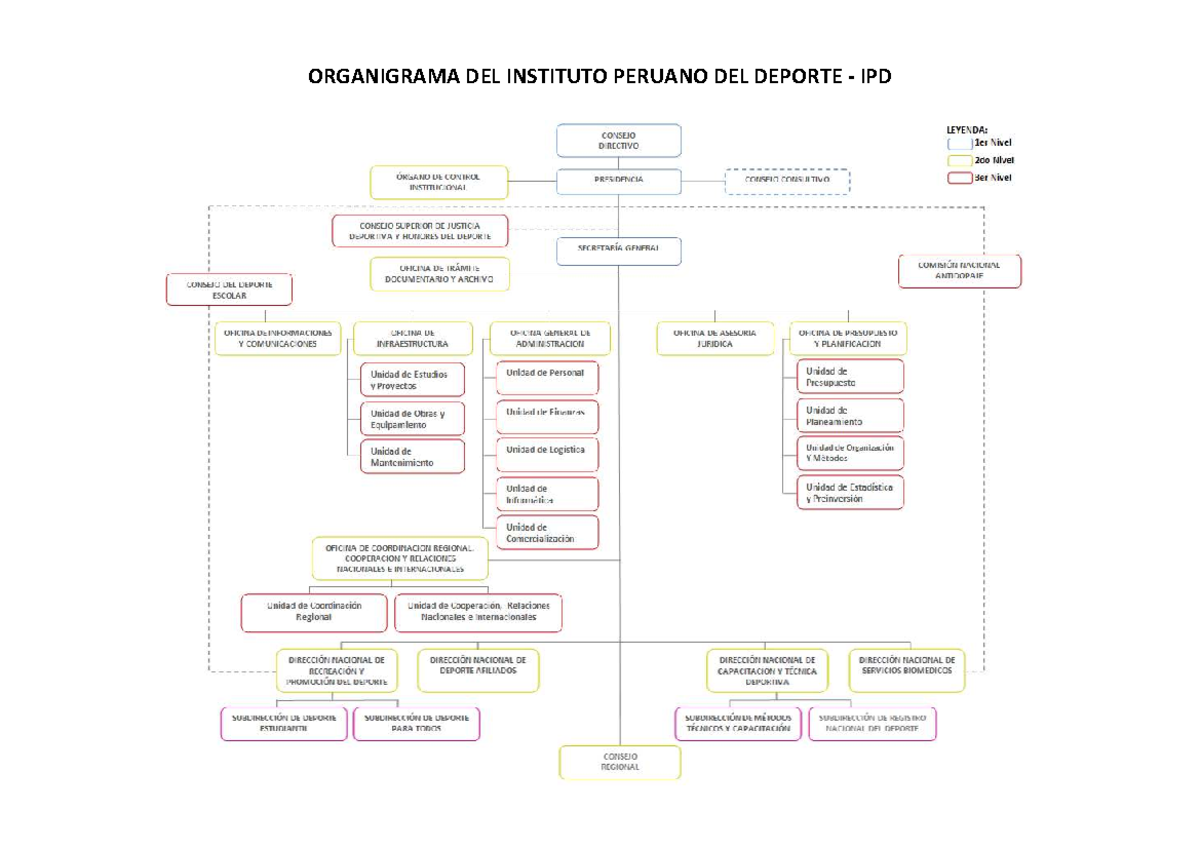 Examen Final Organigramas 2 - Instituto Peruano del Deporte (IPD) - Studocu