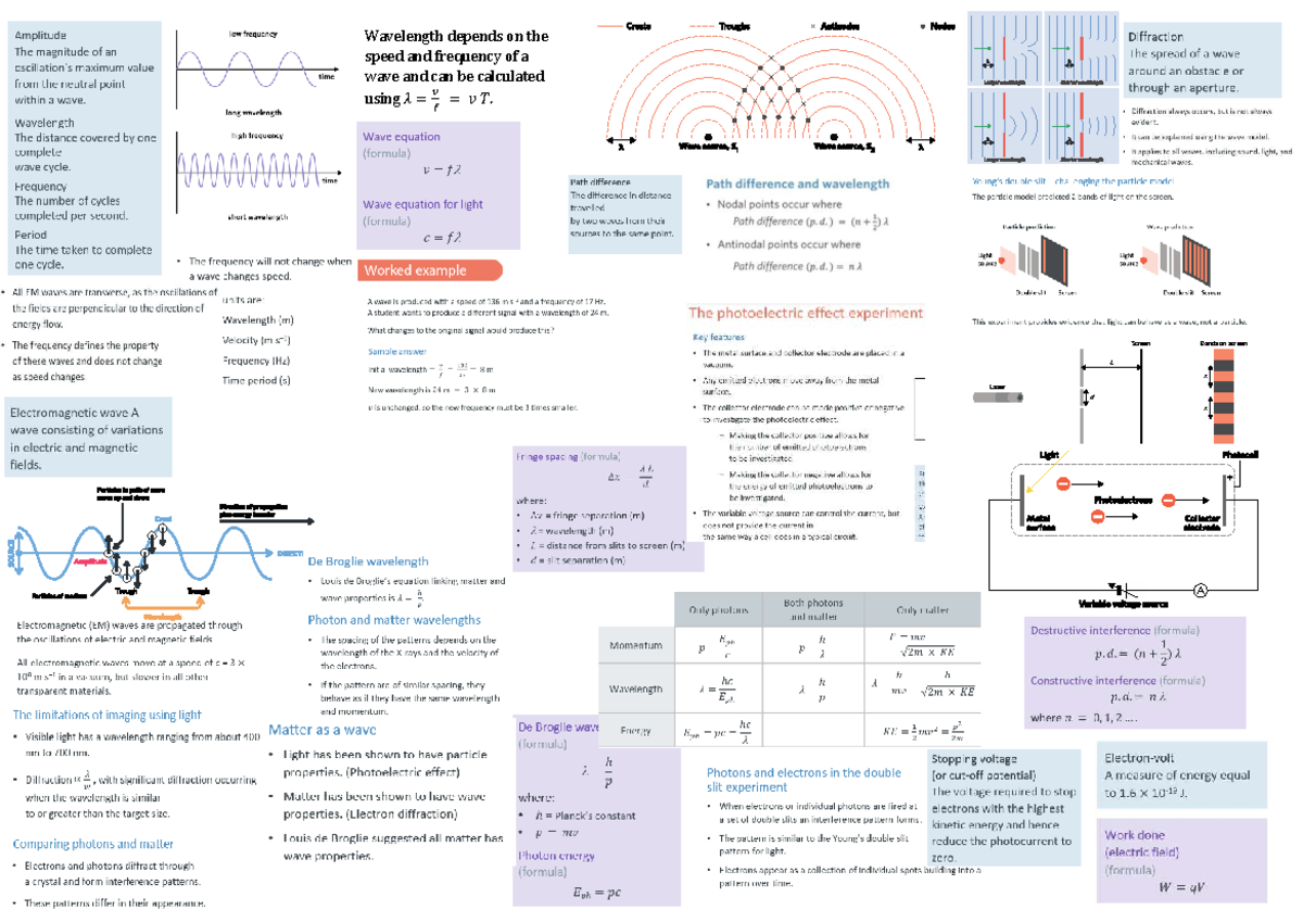 Waves and Light cheat sheet - Wavelength depends on the speed and ...