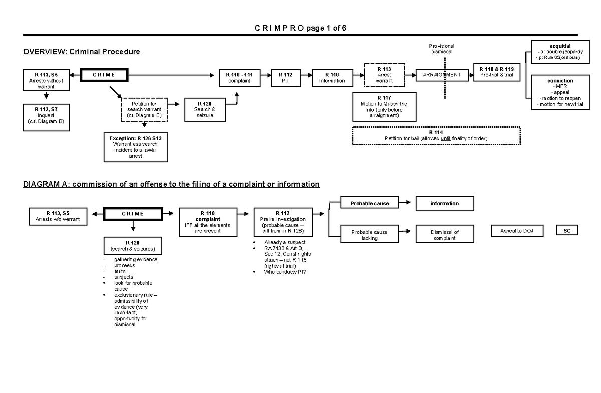 Criminal Procedure Flowchart: Overview and Key Diagrams (CRIMPRO-1 ...