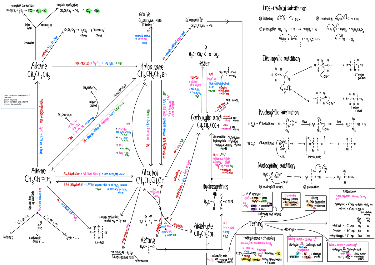 Asa2orgmap - organic chemistry flow chart - red = name and mechanism of ...