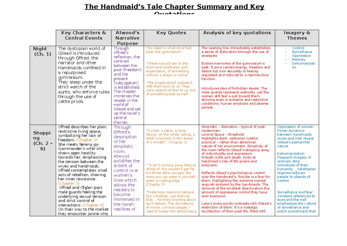 The Handmaid's Tale - Contextual Analysis and Key Themes Notes - Studocu