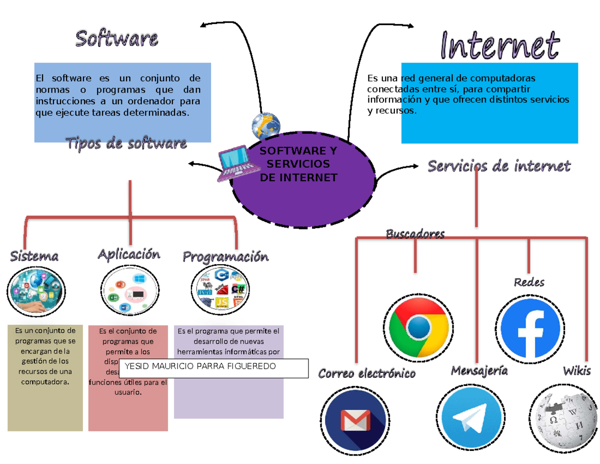 Mapa Mental: Software y Servicios de Internet - Studocu