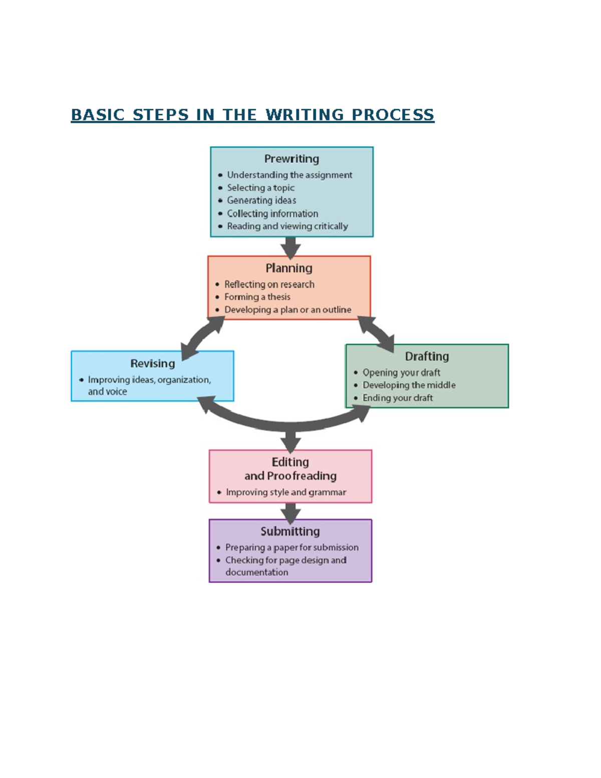 NOTES NOTES NOTES - BASIC STEPS IN THE WRITING PROCESS Prewriting ...