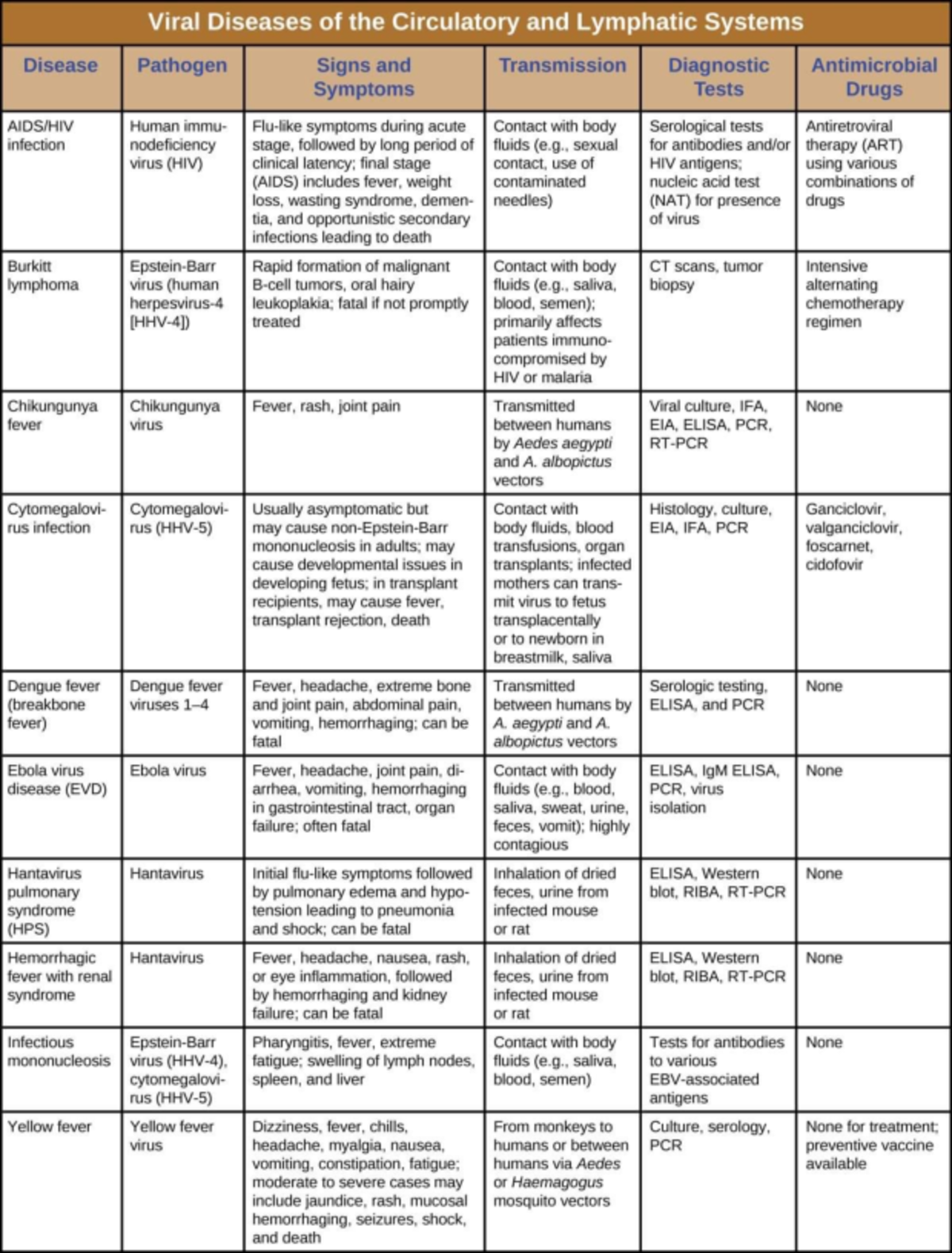 Viral Diseases of the Circulatory and Lymphatic Systems: Study Notes ...