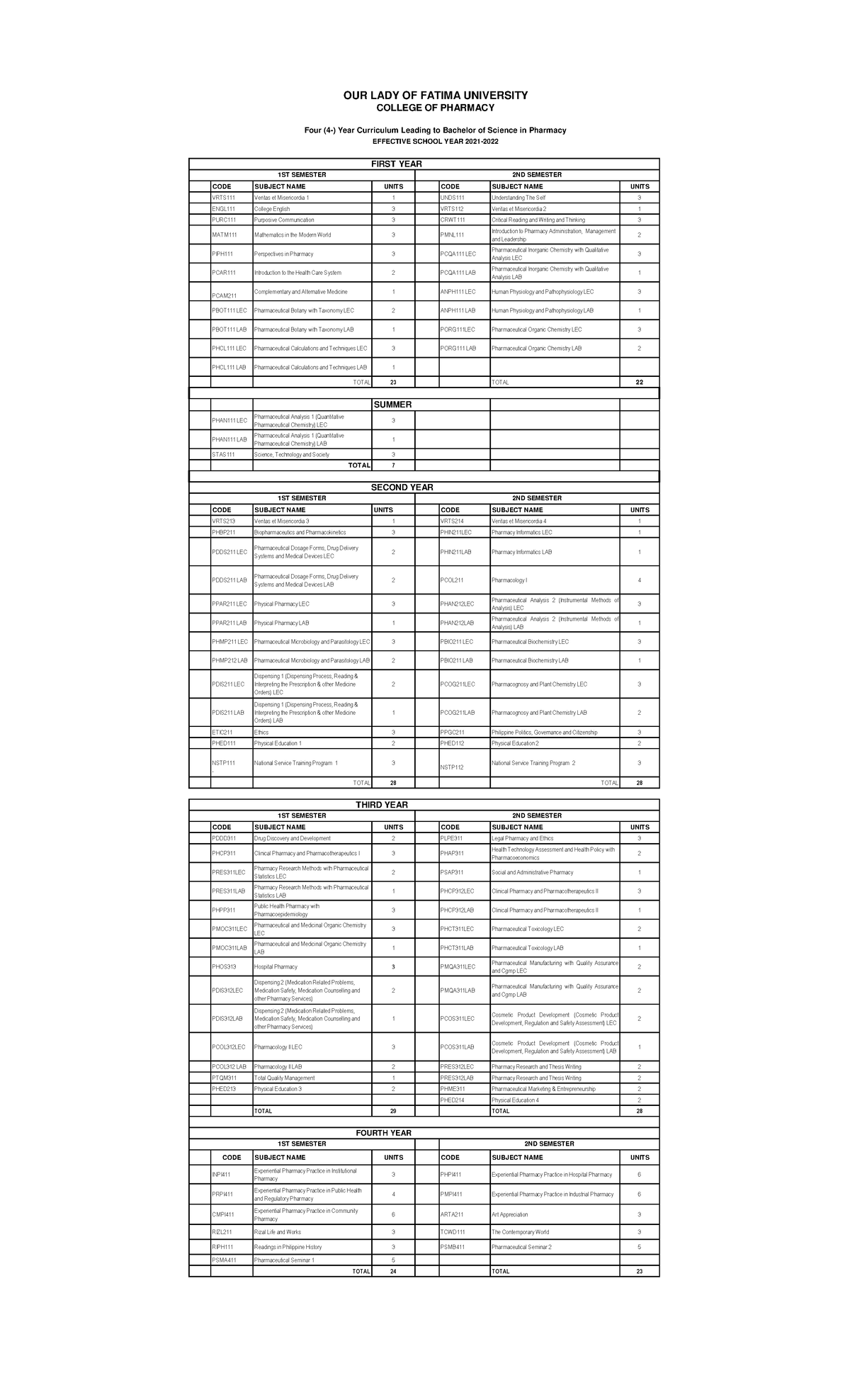 BS Pharmacy 2021 Curriculum - CODE SUBJECT NAME UNITS CODE SUBJECT NAME ...