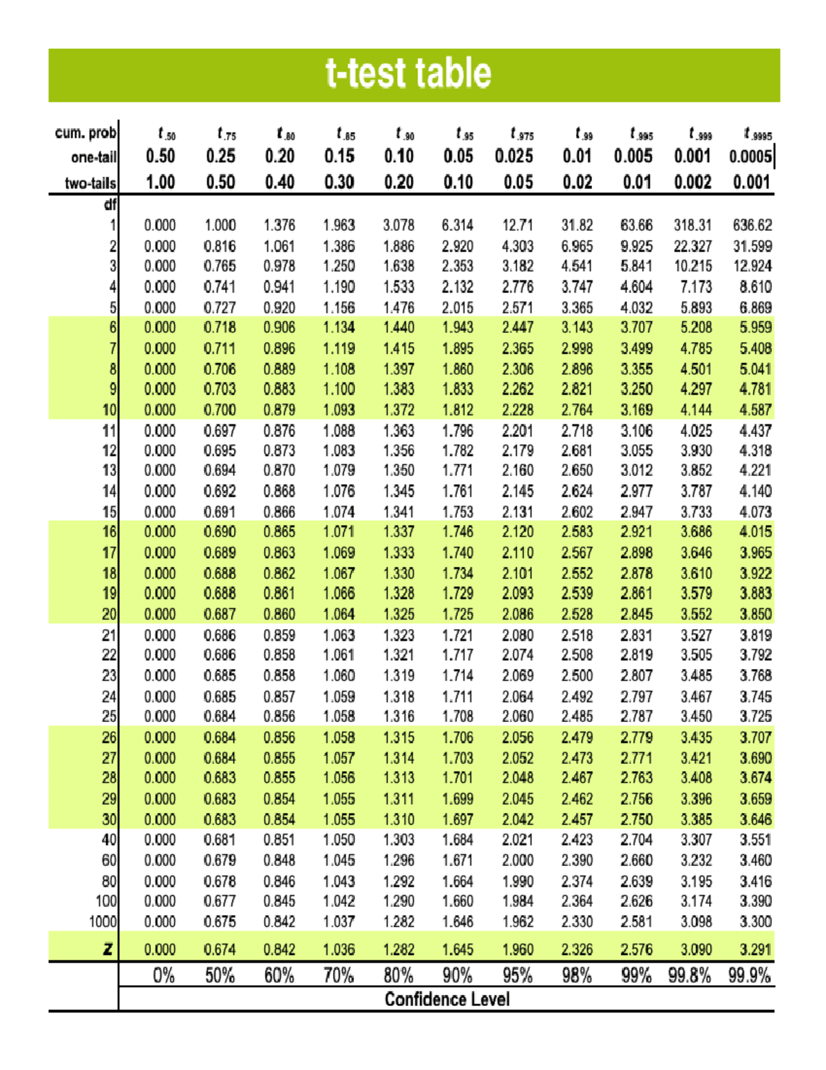 T test table - t-test table cum. prob t t t t t t 9 t t .995 t 999 9995 ...