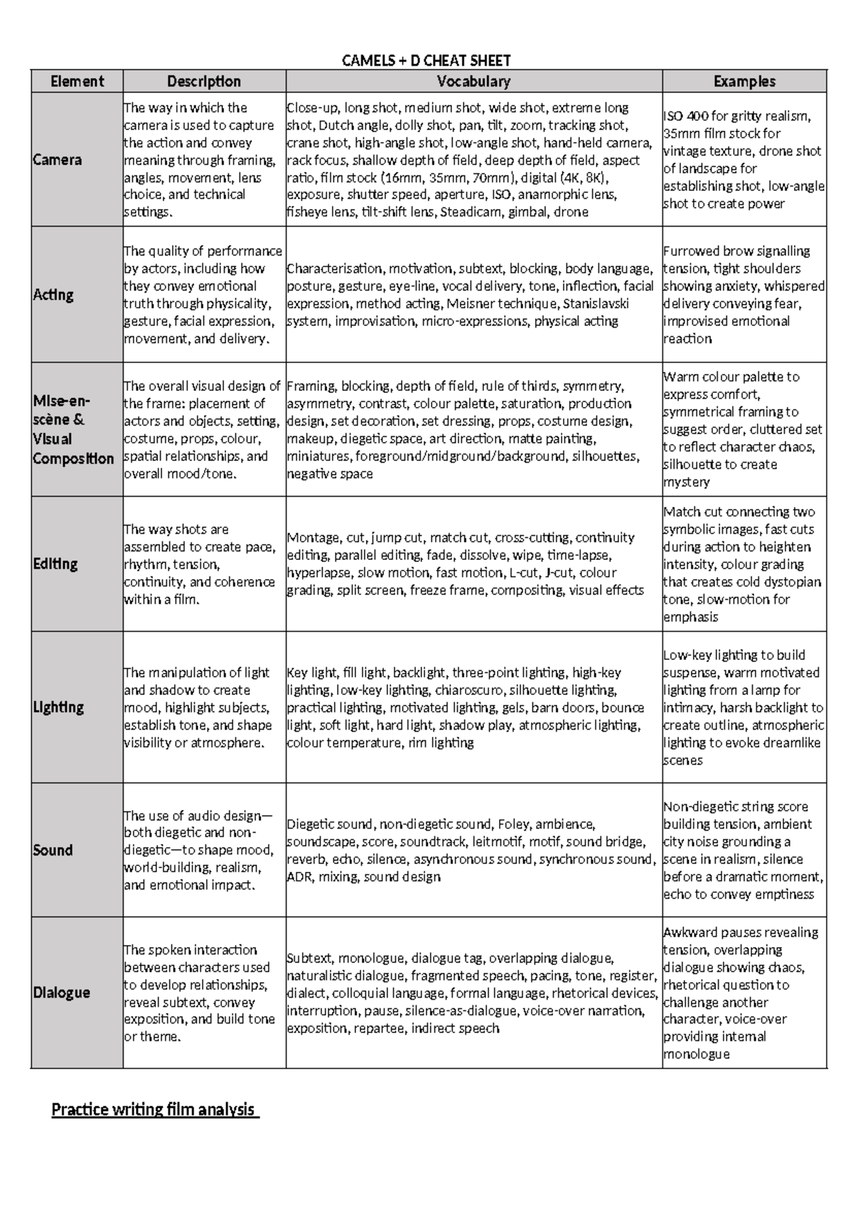 CAMELS D Cheat Sheet: Essential Film Analysis Vocabulary - Studocu