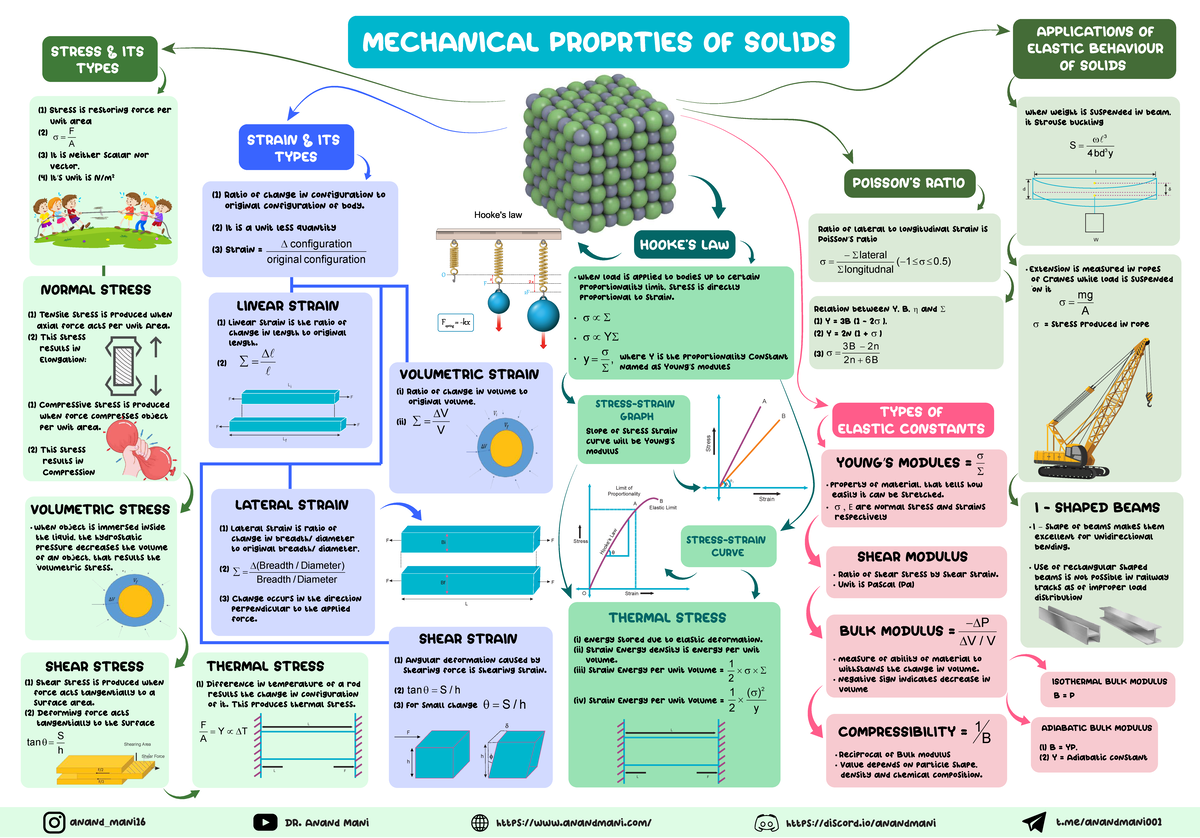 A9 Mechanical Properties of Solids: Applications of Elastic Behavior ...