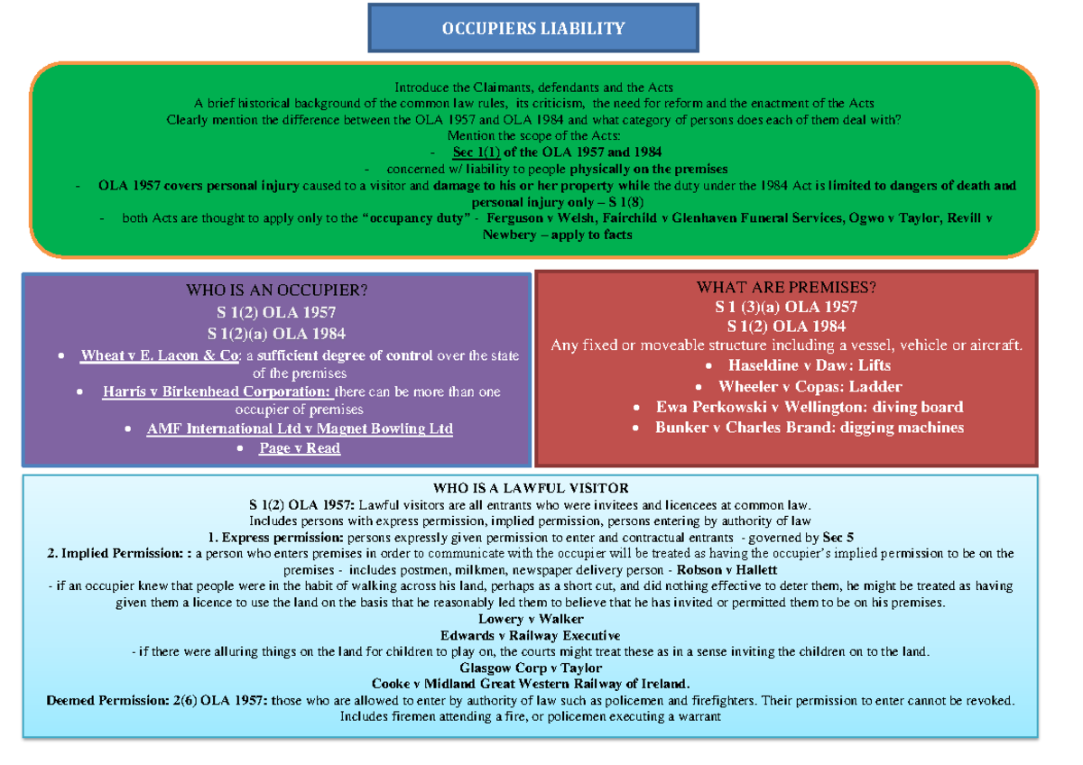 Occupiers Liability 1957 & 1984 Overview and Key Differences - Studocu