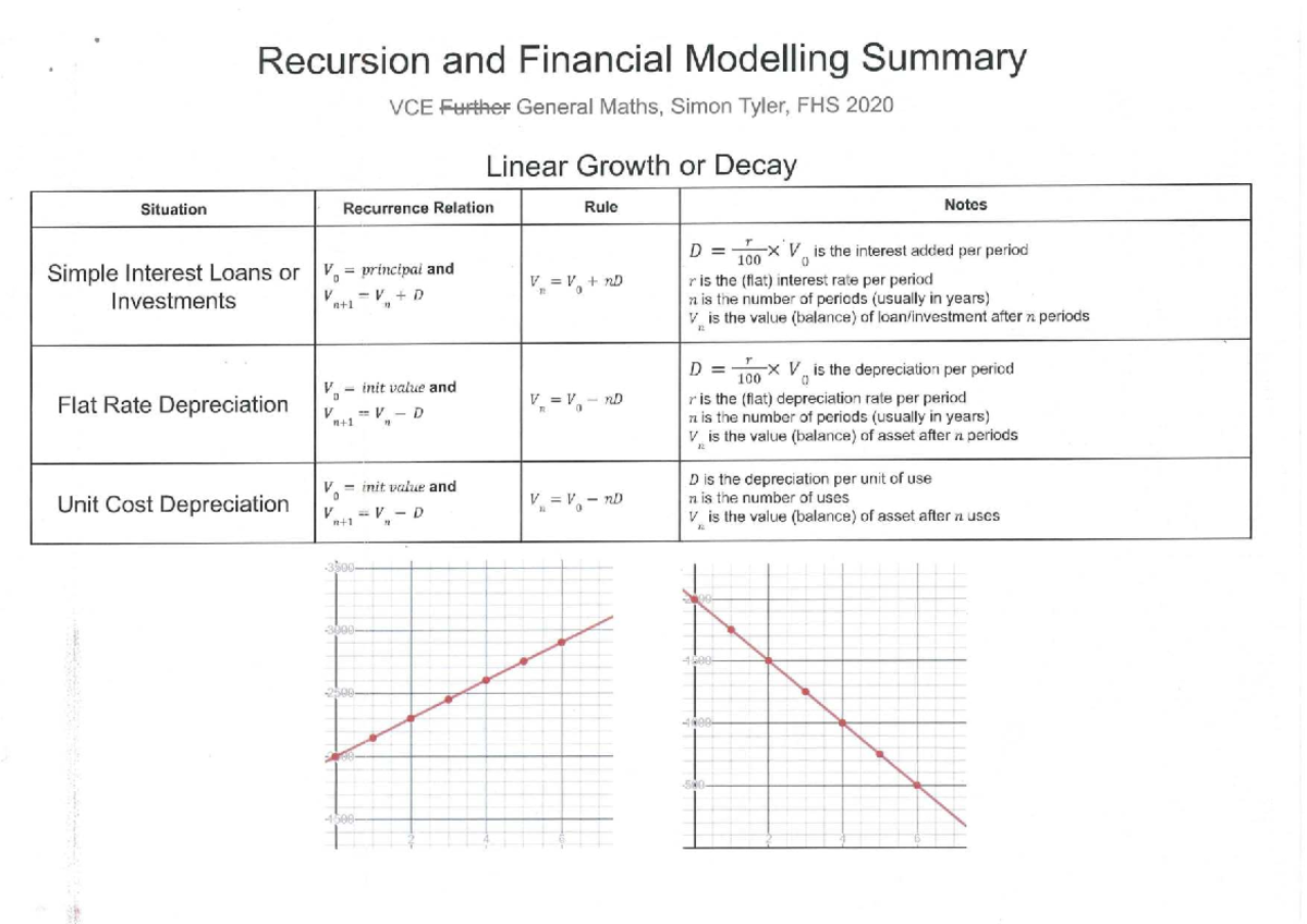 12MTG Recursion & Financial Modelling Summary Notes - Studocu