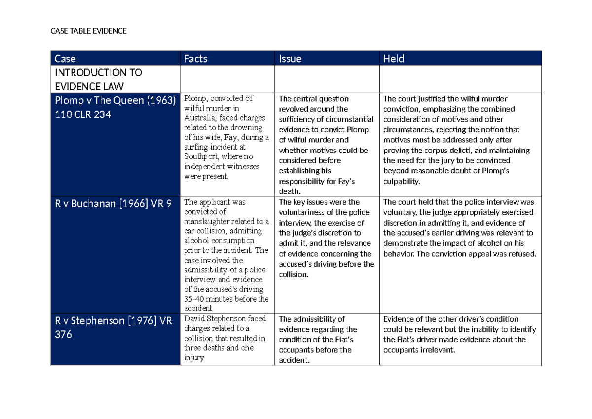 Evidence Law Case Summaries: Insights from Key Judicial Decisions - Studocu
