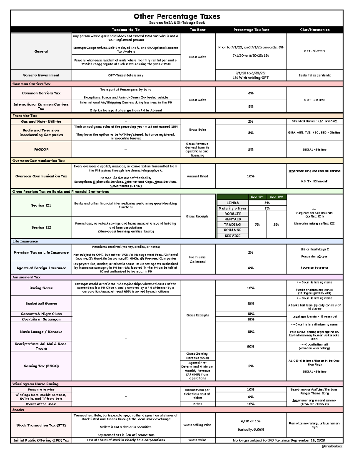 Summary of Other Percentage Tax Rates (OPT 2023) - Studocu