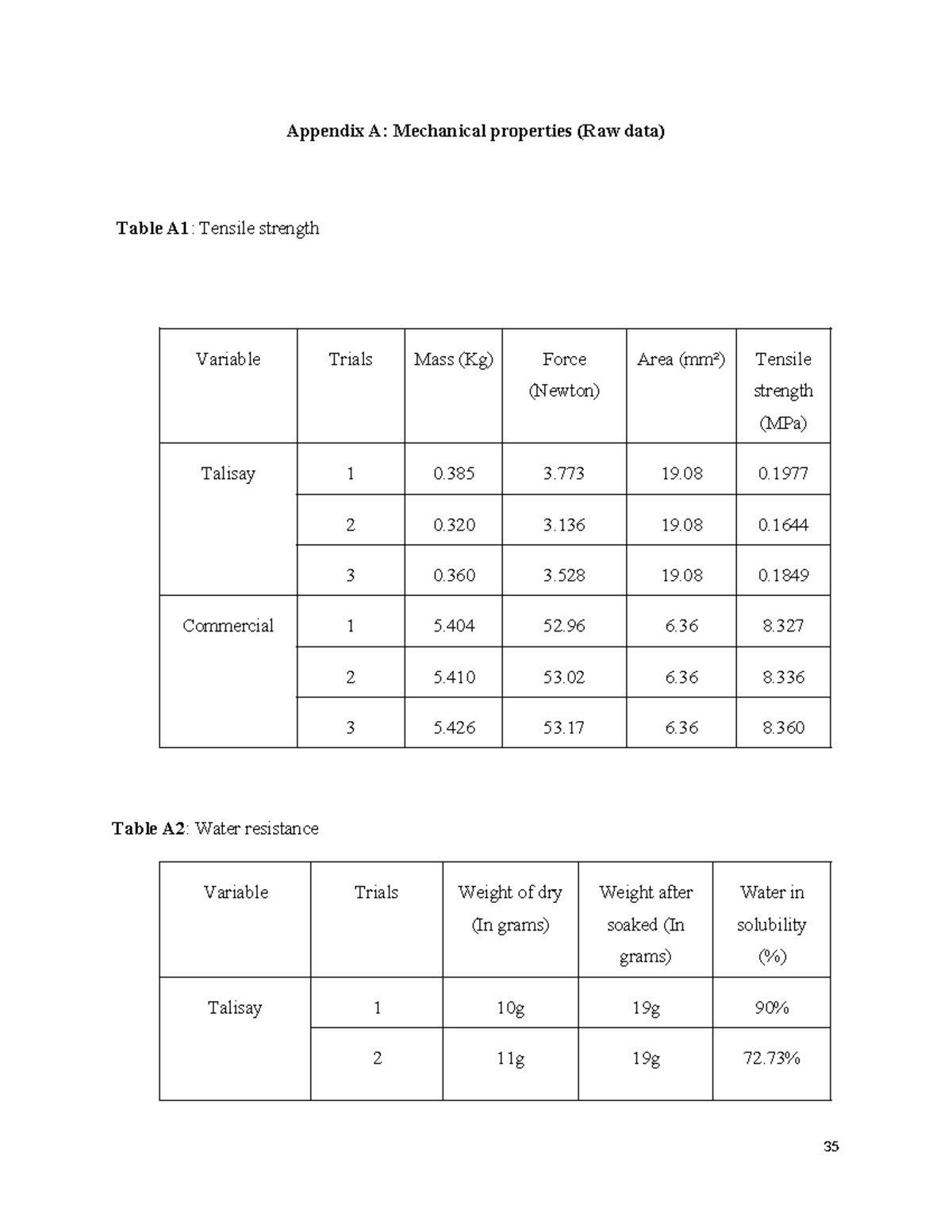Appendices - Appendix A: Mechanical properties (Raw data) Table A1 ...