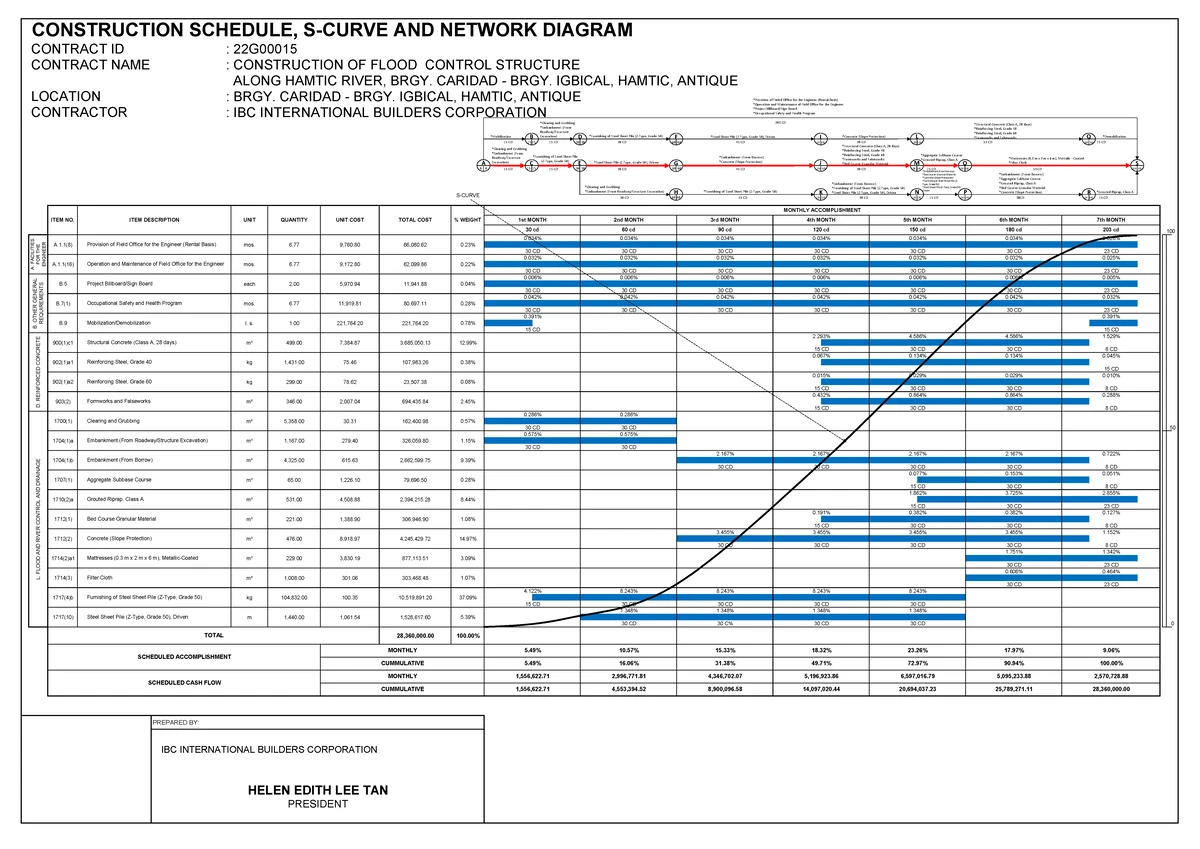 PERT CPM SAMPLE TO SAMPLE - CONSTRUCTION SCHEDULE, S-CURVE AND NETWORK ...