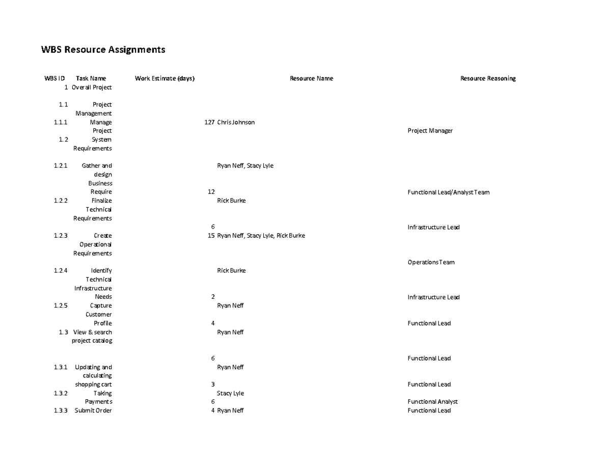 WBS Resource Assignments Template for Project Management Tasks - Studocu