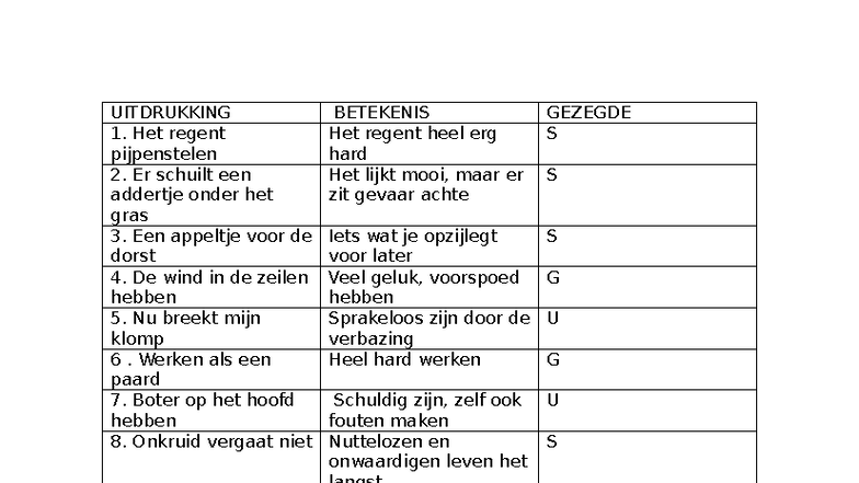 NL Spreekwoorden en Hun Betekenissen: UITDRUKKINGEN en GEZEGDEN - Studocu