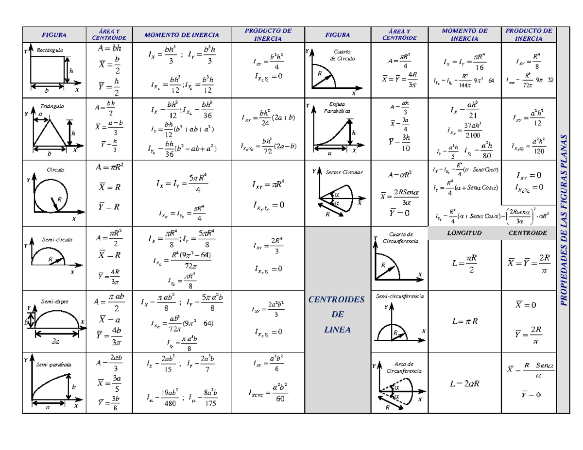 Tabla de Centroides y Momentos de Inercia en Figuras Planas - Studocu