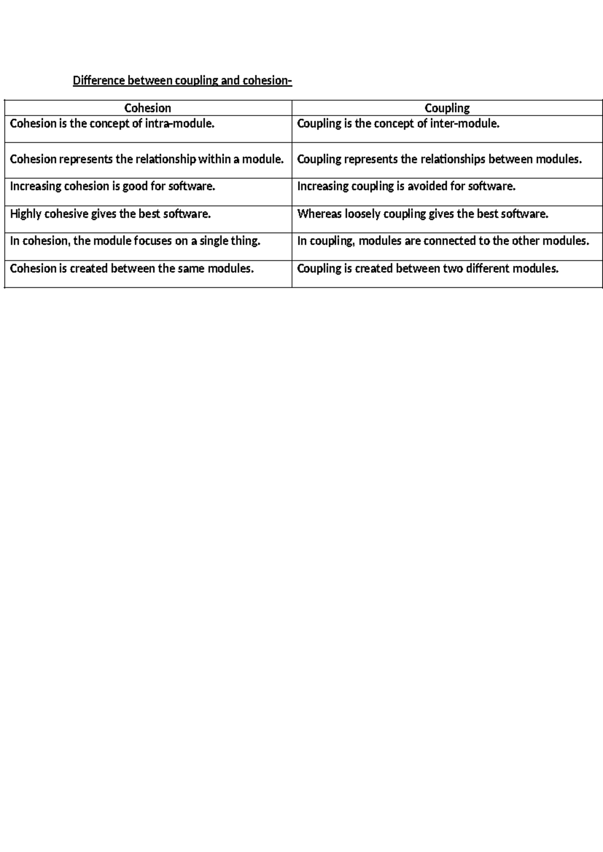Software Engineering - Difference between coupling and cohesion ...