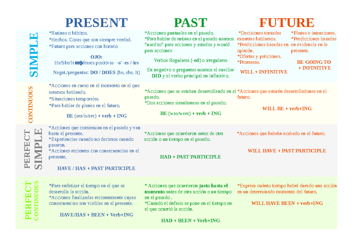 New tenses table - Tabla resumida de tiempos en inglés - PRESENT PAST ...