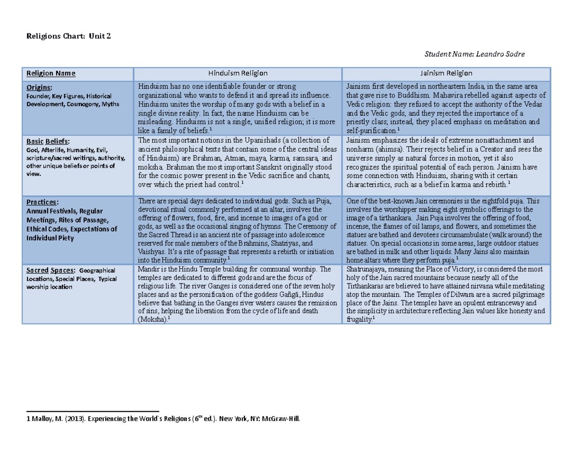 Religions Chart Unit 2 - Leandro Sodre - Religions Chart: Unit 2 ...