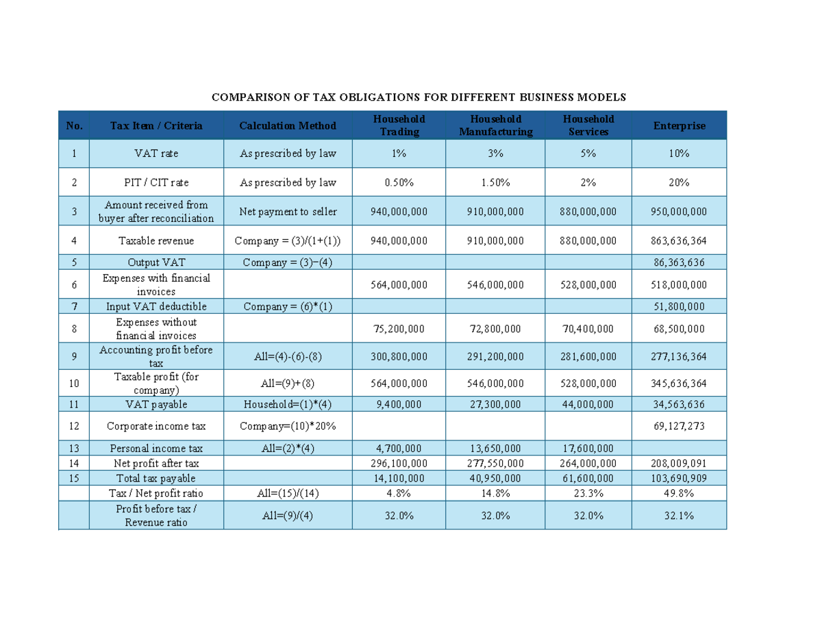 Comparison of Tax Obligations for Business Models: A Detailed Analysis ...