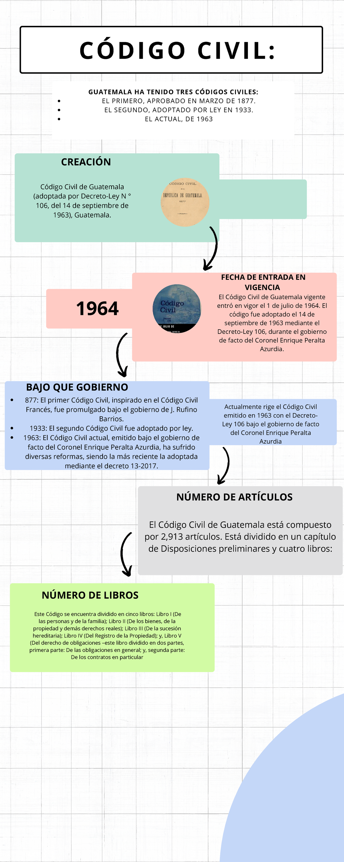 Código Civil de Guatemala: Historia y Artículos (1963-2017) - Studocu