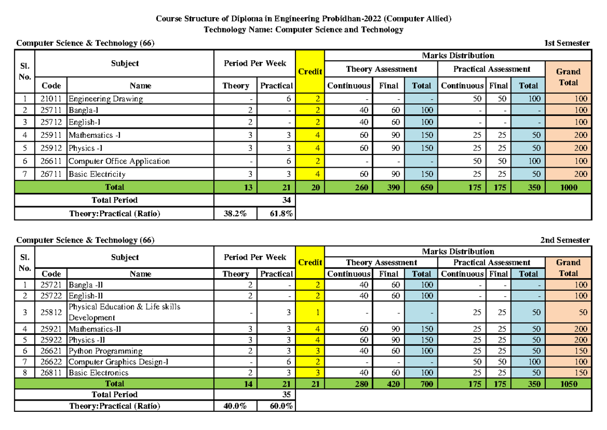 Course Structure of CS Diploma in Engineering (Computer Technology ...