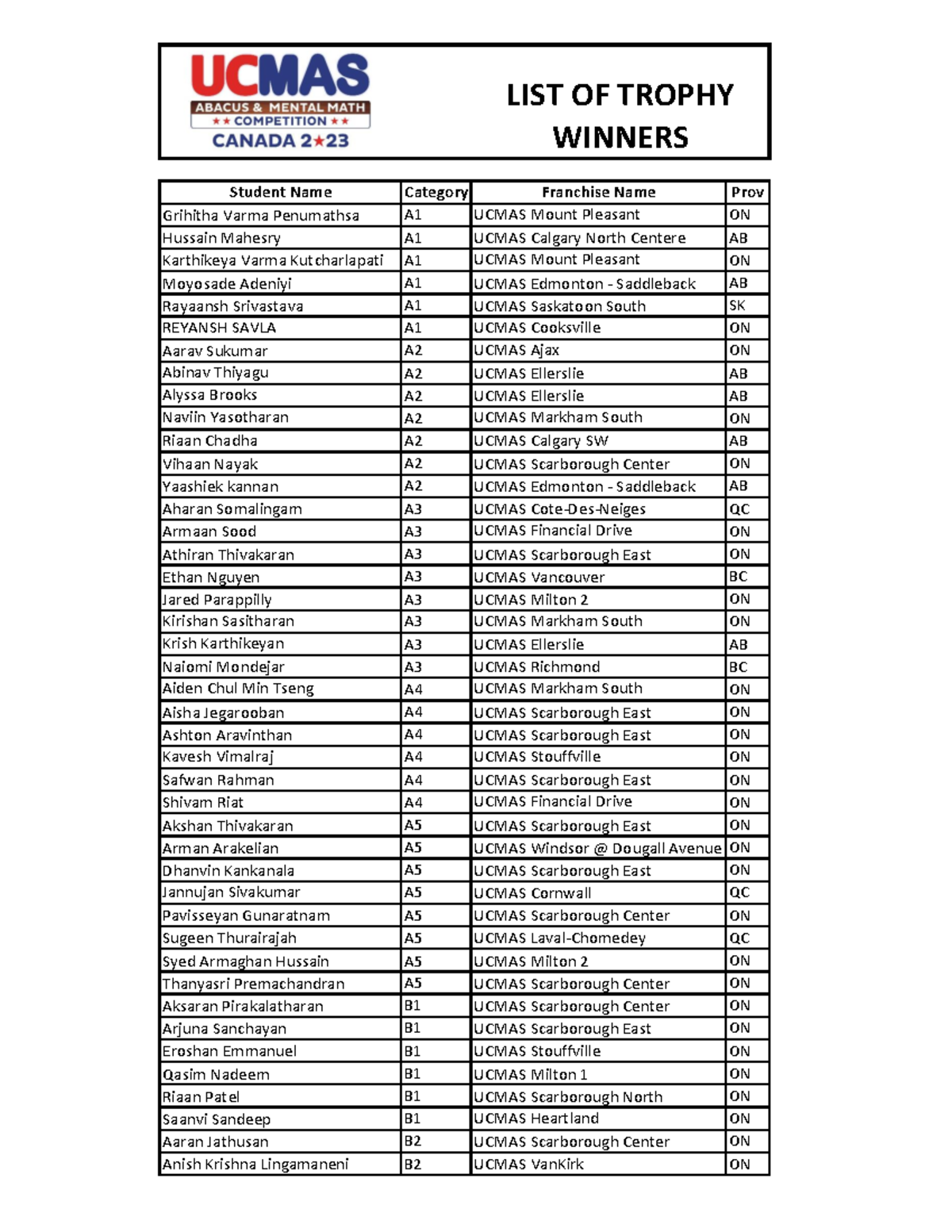 UCMAS Canada Visual Competition Trophy Winners List 2023 - Studocu