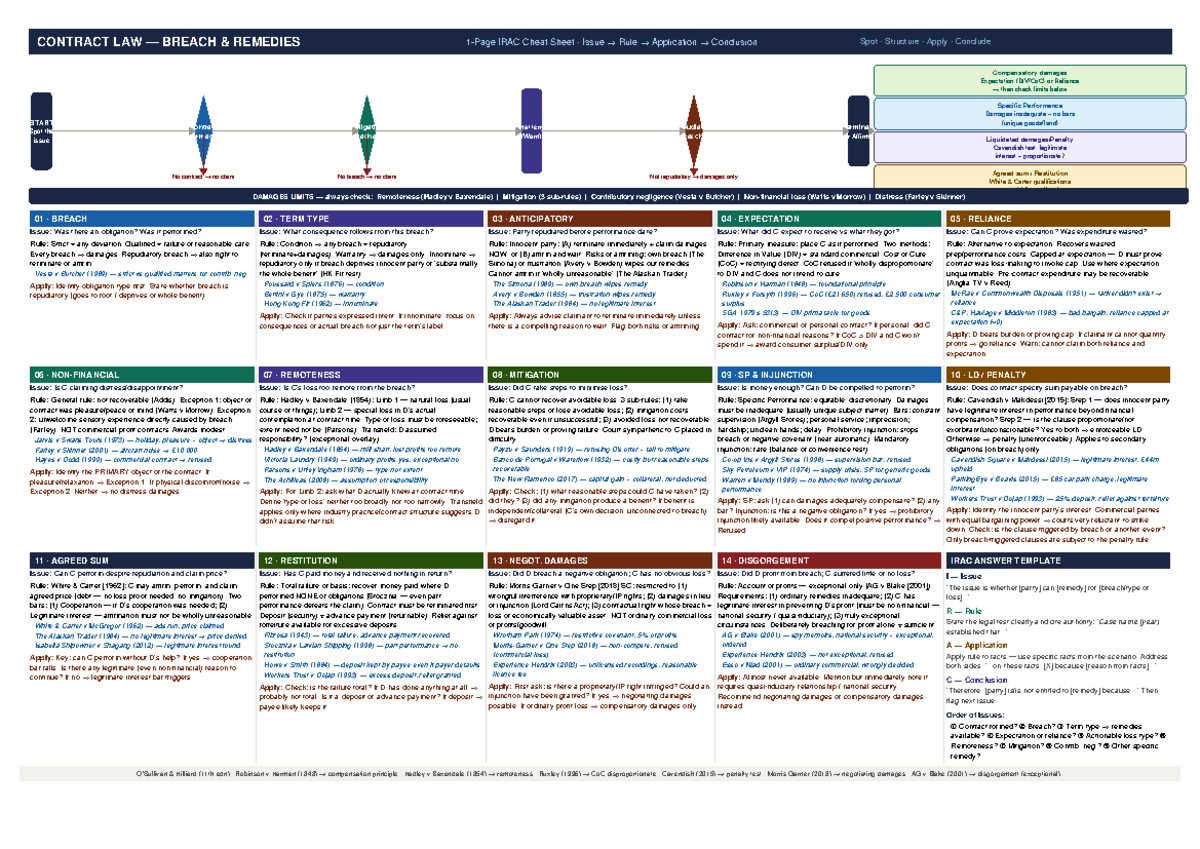 Contract Law (CL101) IRAC Cheat Sheet: Breach & Remedies Overview - Studocu