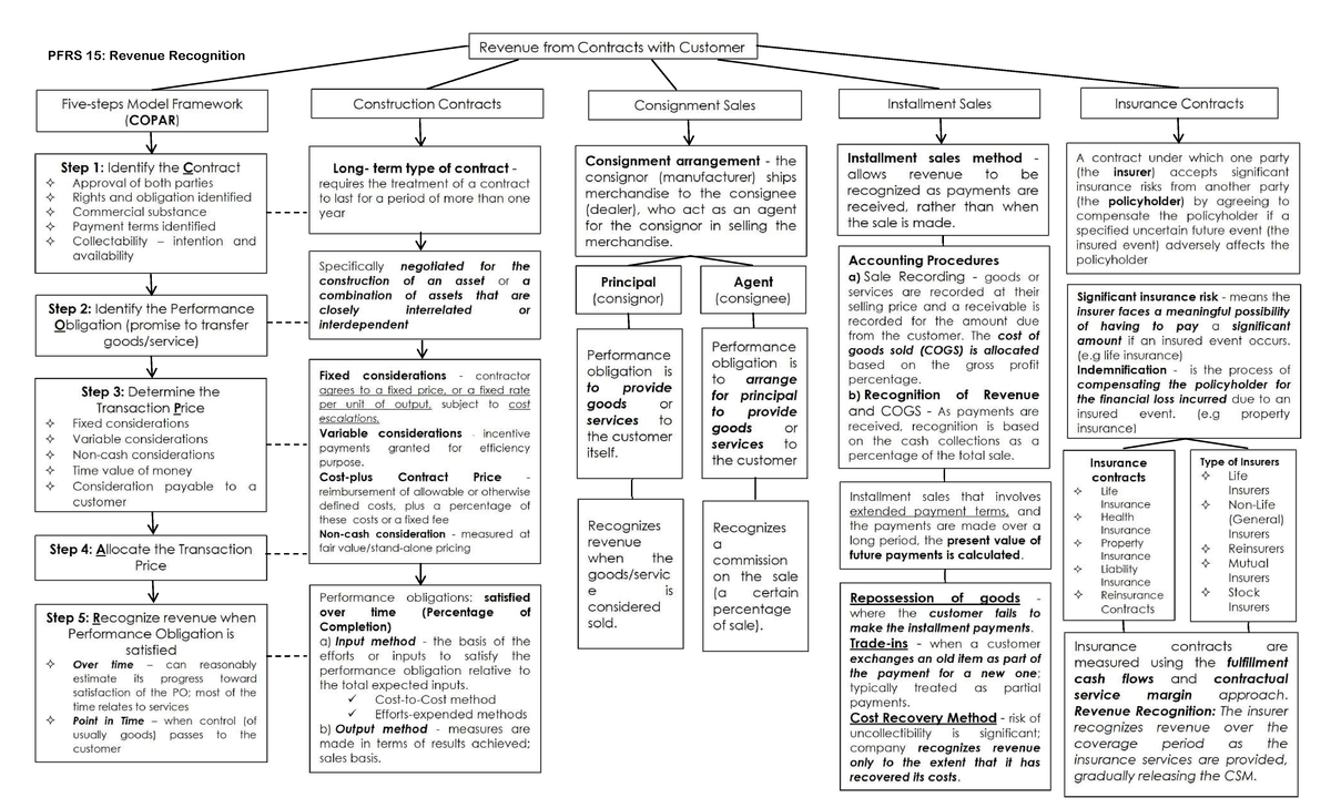 Revenue Recognition Model Overview: PFRS 15 Concept Map - Studocu