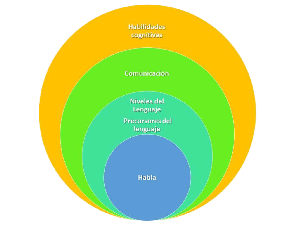 Niveles del Lenguaje y Habilidades Cognitivas (EFAS) - Studocu