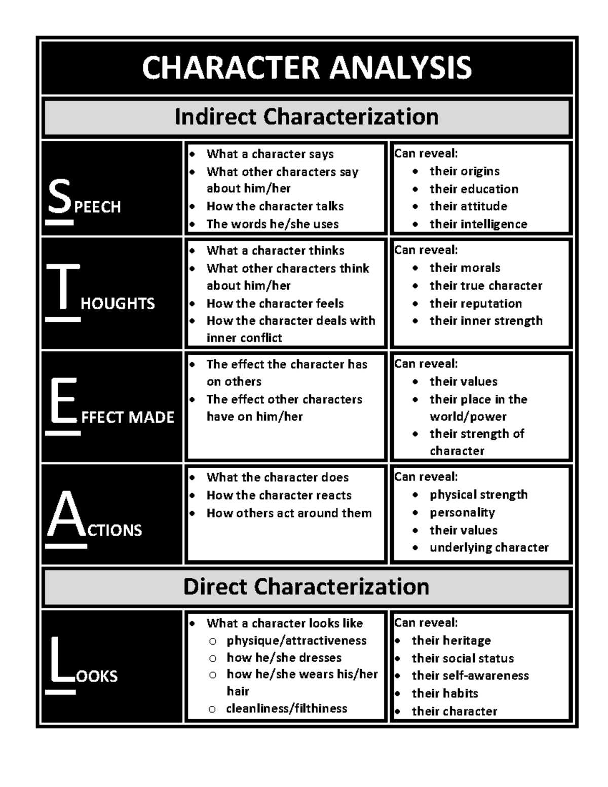 Character Analysis: Indirect & Direct Characterization (1.3) - Studocu