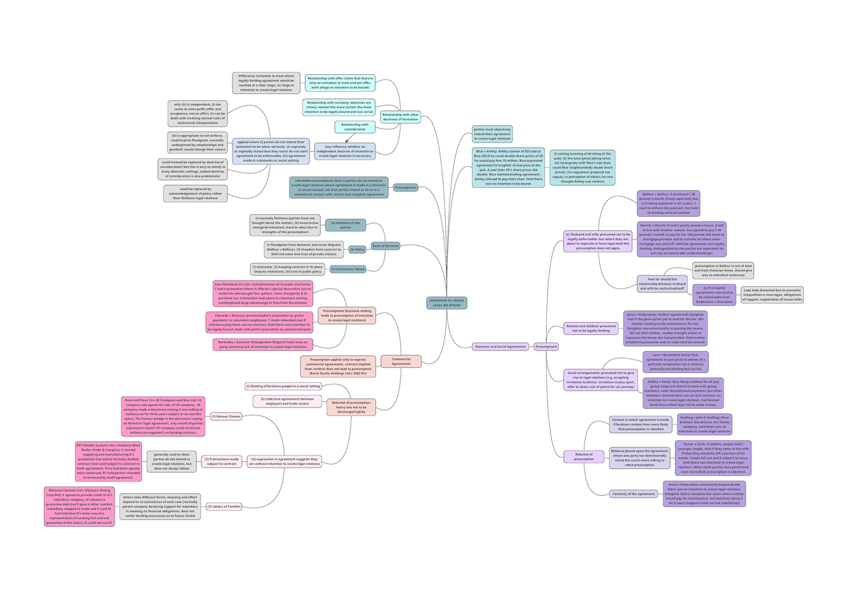 Intention TO Create Legal Relations MIND MAP - INTENTION TO CREATE ...