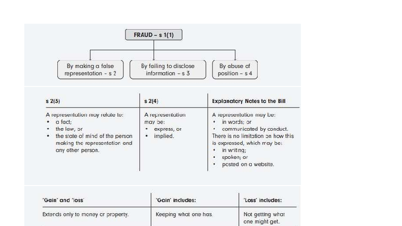 Fraud Diagrams: Understanding Misrepresentation and Disclosure - Studocu