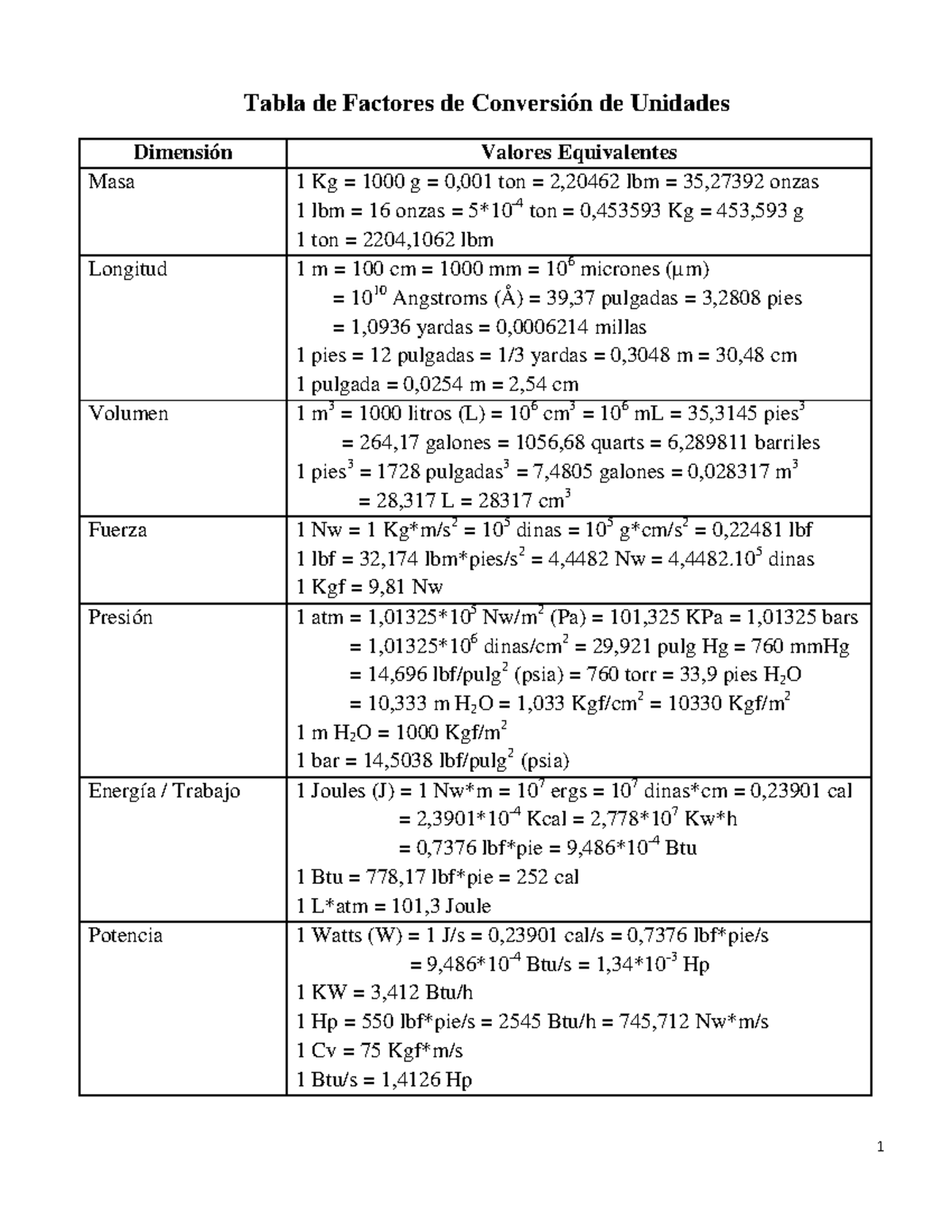 Tabla de Factores de Conversión de Unidades - Métodos y Valores ...