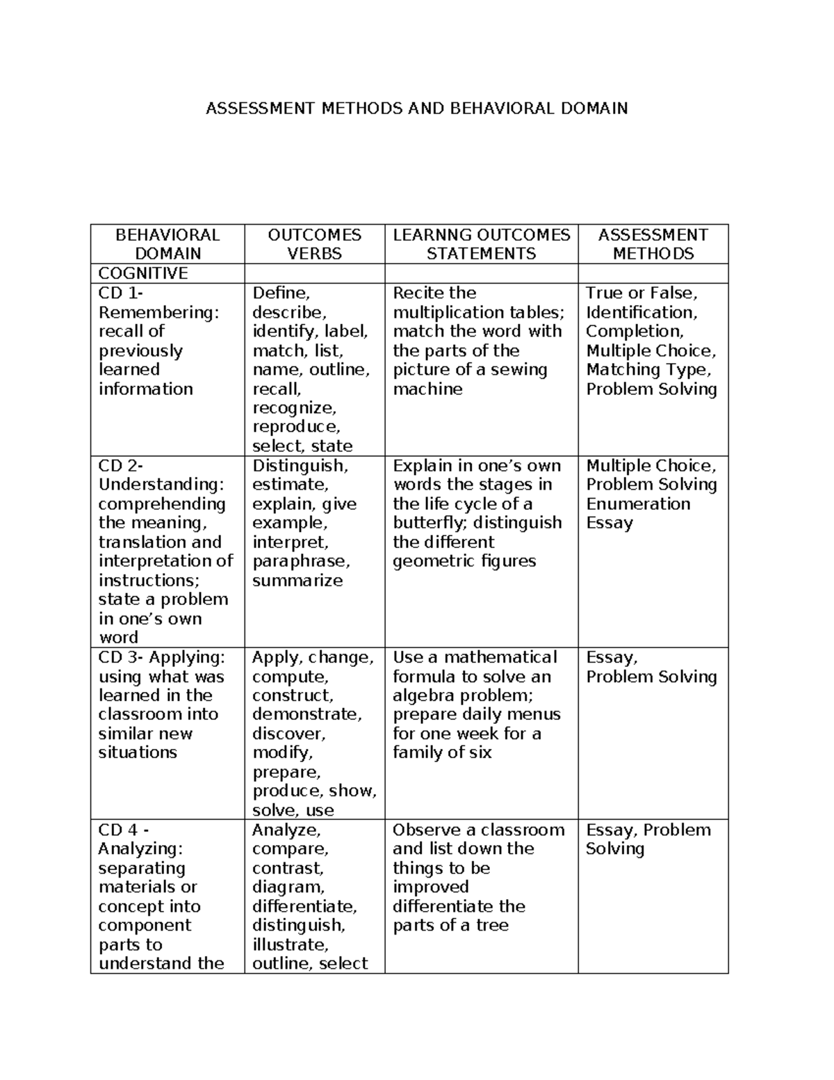 Assessment Methods & Behavioral Domain Overview CD 1-6 - Studocu
