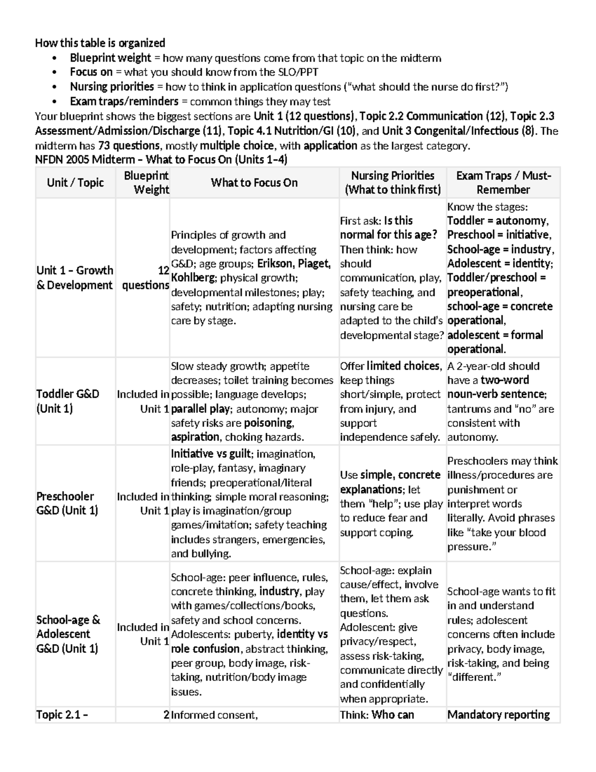 NFDN 2005 Midterm Study Guide: Key Focus Areas and Exam Strategies ...