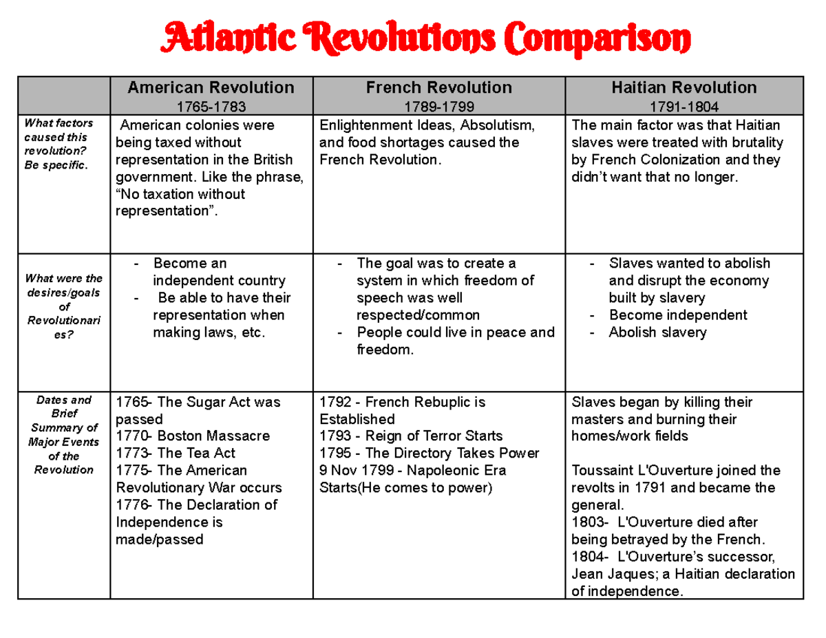 WHP Atlantic Revolutions Graphic Organizer - Atlantic Revolutions ...