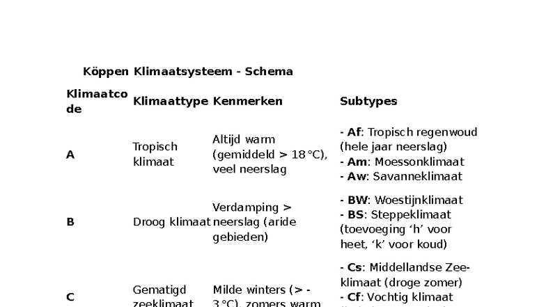 Köppen Klimaatsysteem: Kenmerken en Types van Klimaat - Studeersnel