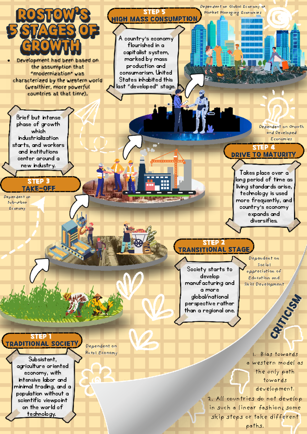 5 Stages of Economic Growth: From Traditional to High Mass Consumption ...
