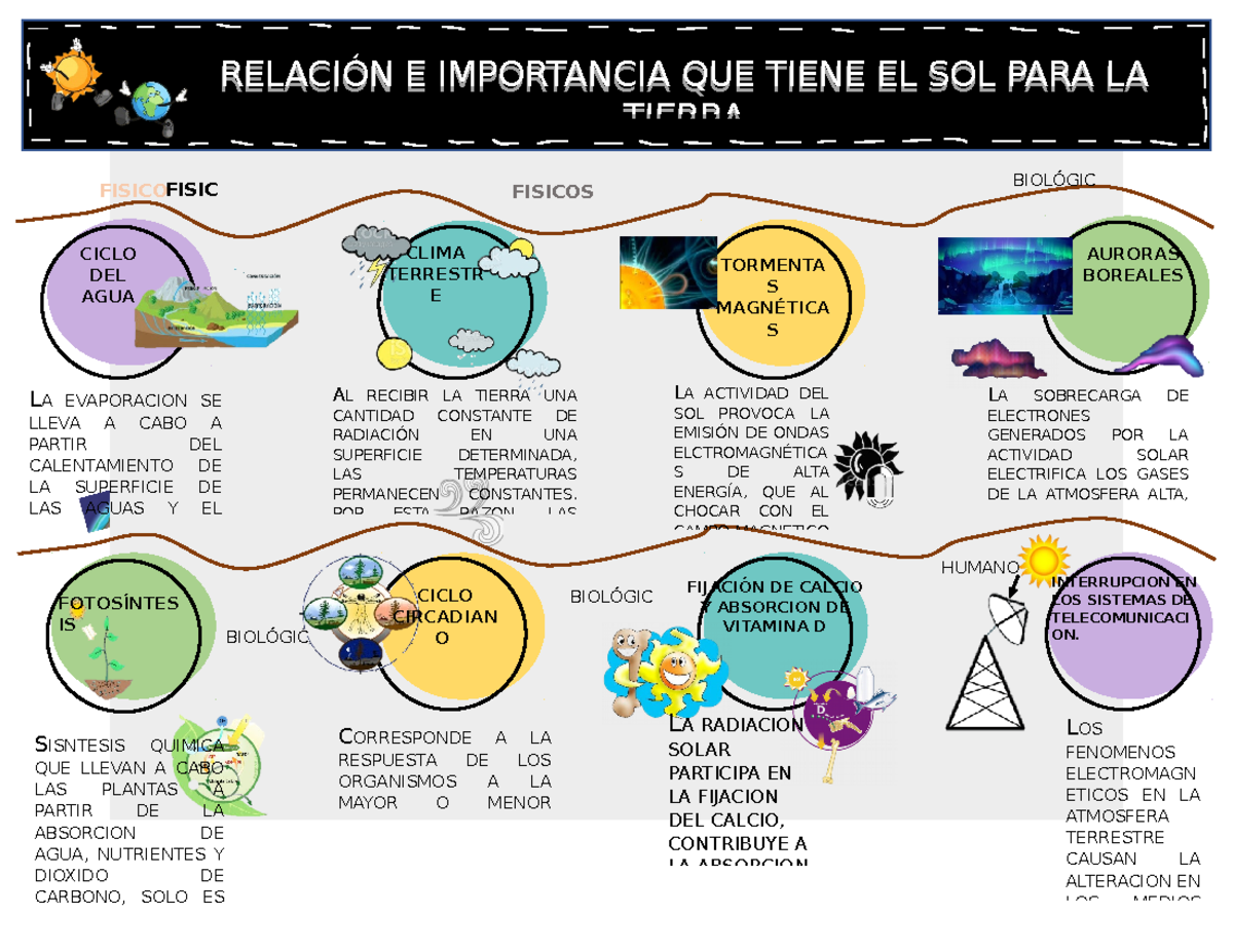 Infografìa- Importancia del sol para la tierra - FISICO RELACIÓN E ...