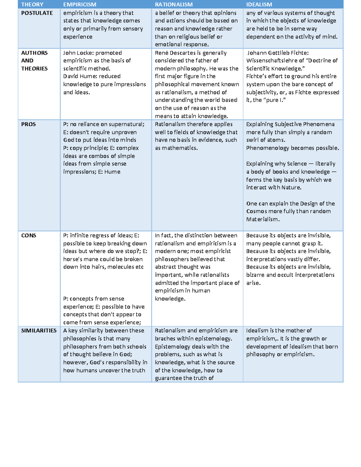 Comparative chart - Cuadro Comparativo - THEORY EMPIRICISM RATIONALISM ...