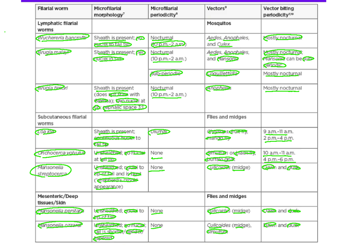 Table of Filarial worms - Parasitology - Studocu