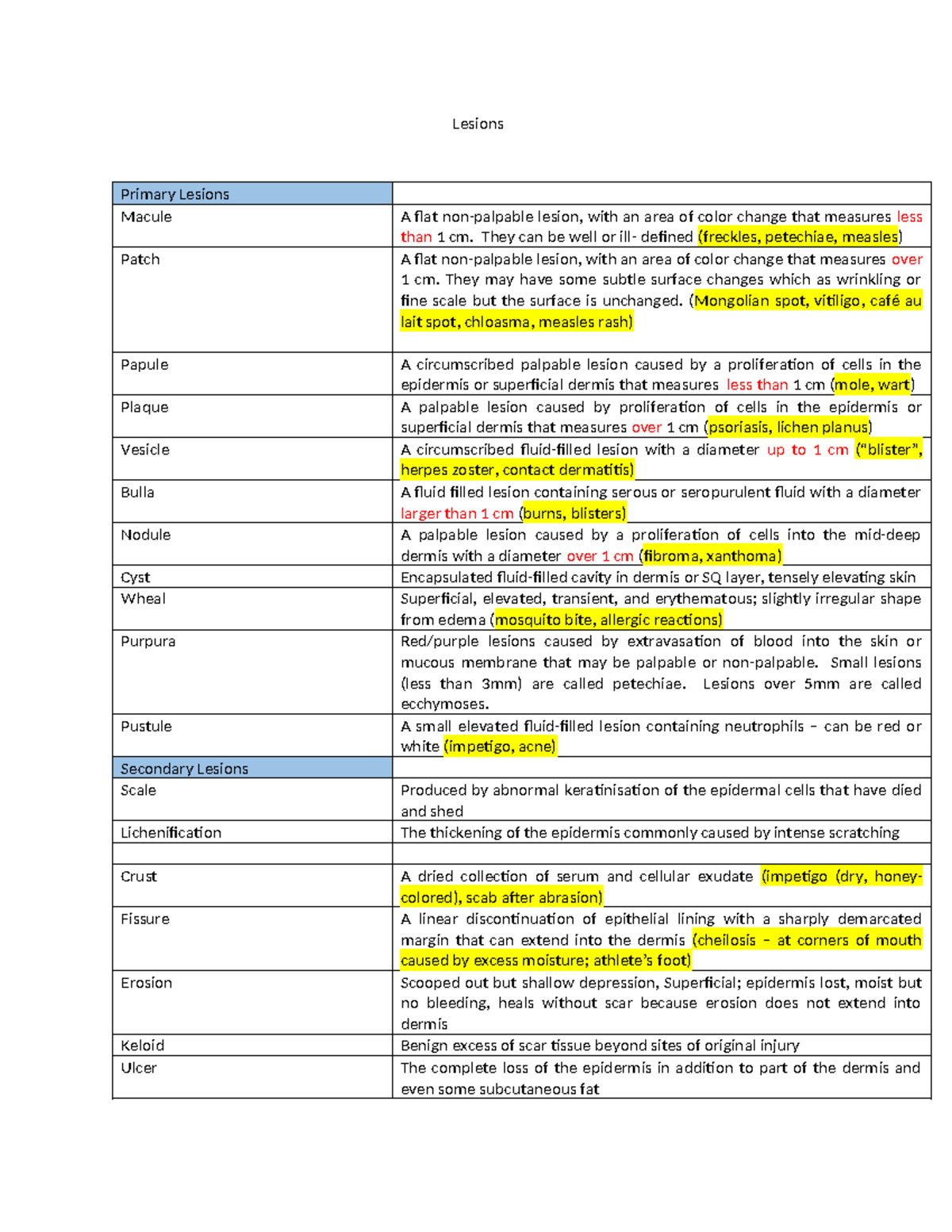 Skin Lesions - Handout: Charts & Images of Primary and Secondary ...