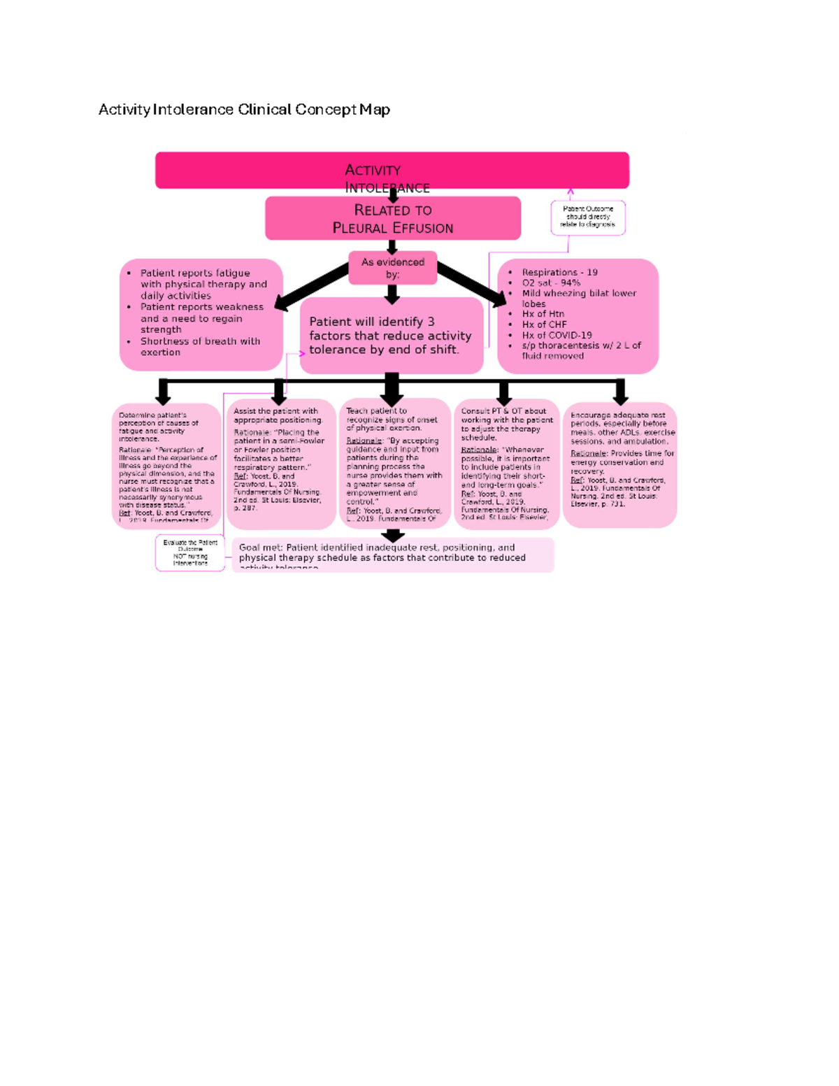 Activity Intolerance Clinical Concept Map - As evidenced Patient ...