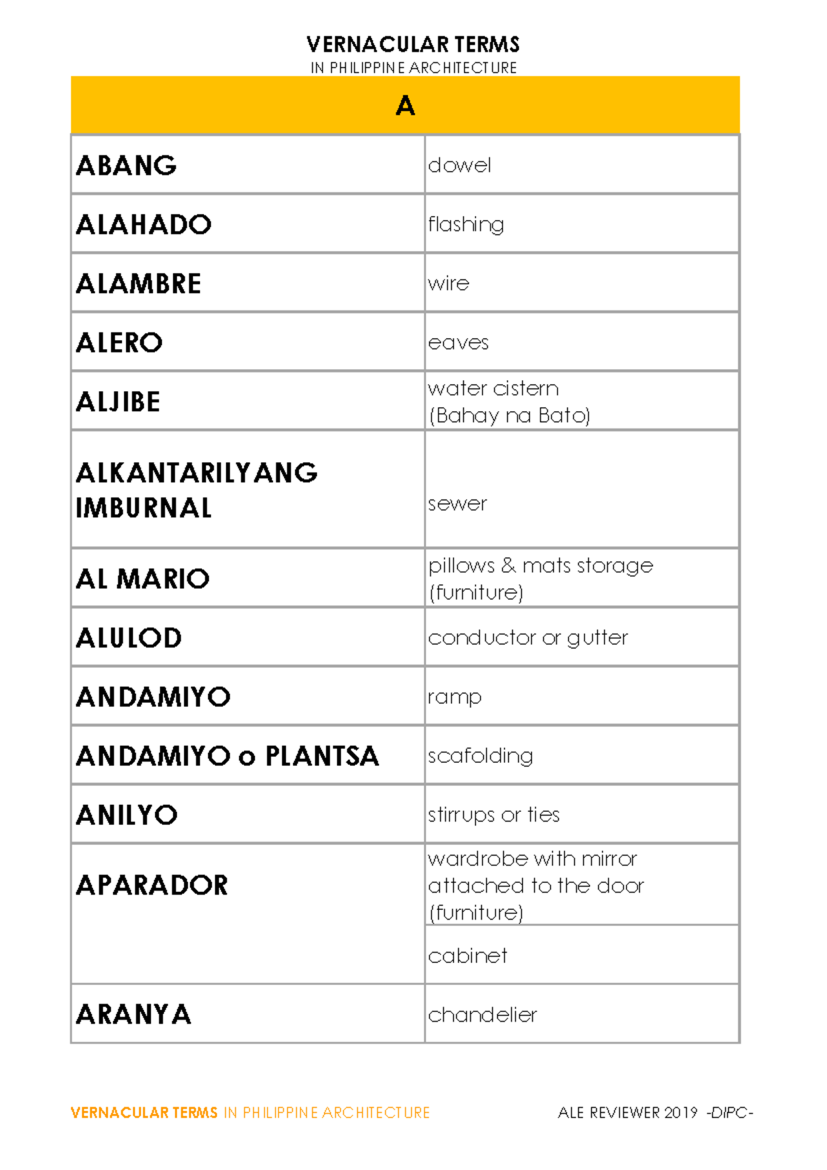 Philippine Architecture Vernacular Terms Compilation - Studocu