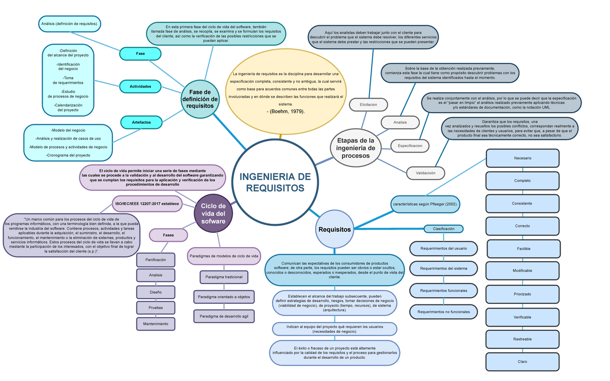 Mapa mental - ingenieria de requistos - Fase de definición de requisitos La ingeniería de ...