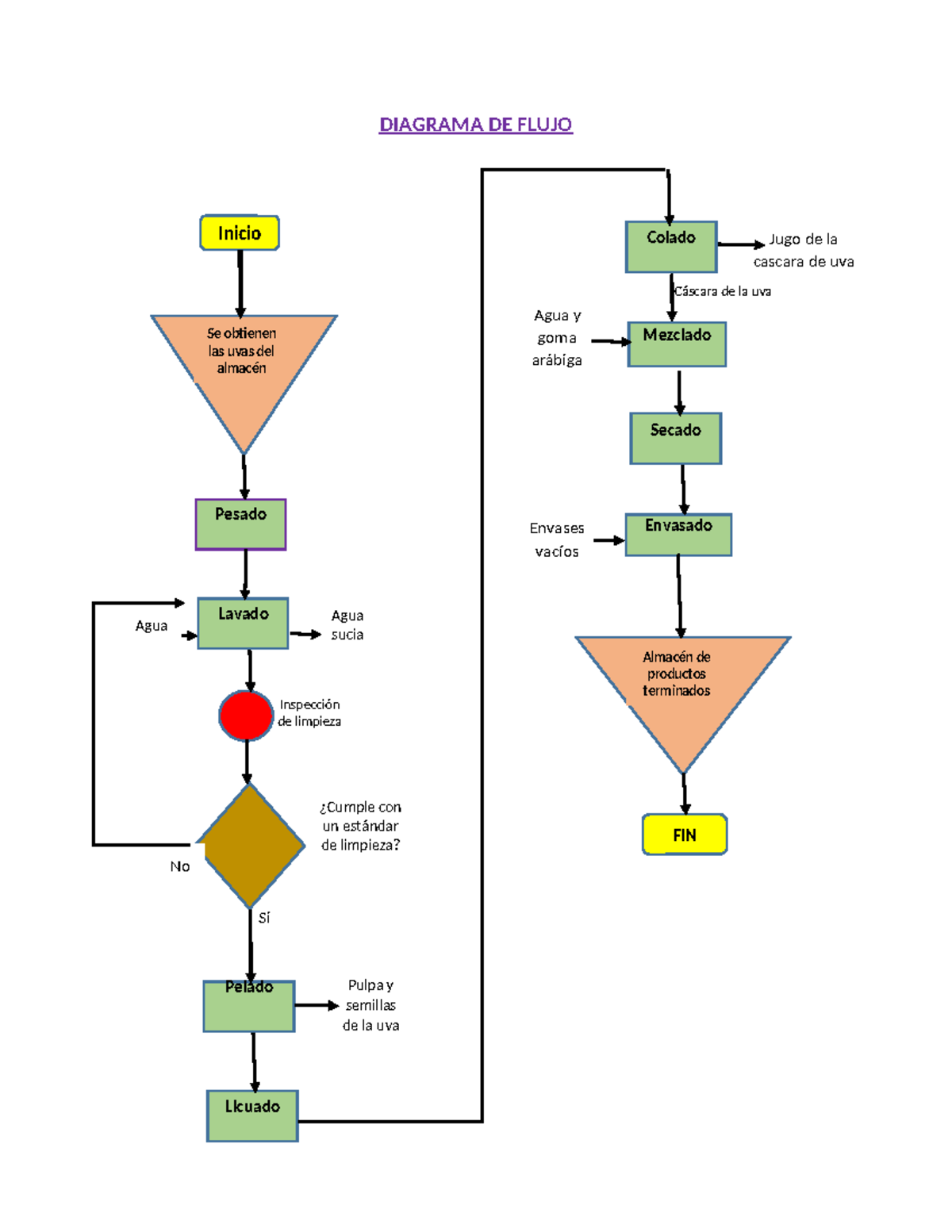 Flujo - ingenieria - DIAGRAMA DE FLUJO Secado Si Inicio Se obtienen las ...