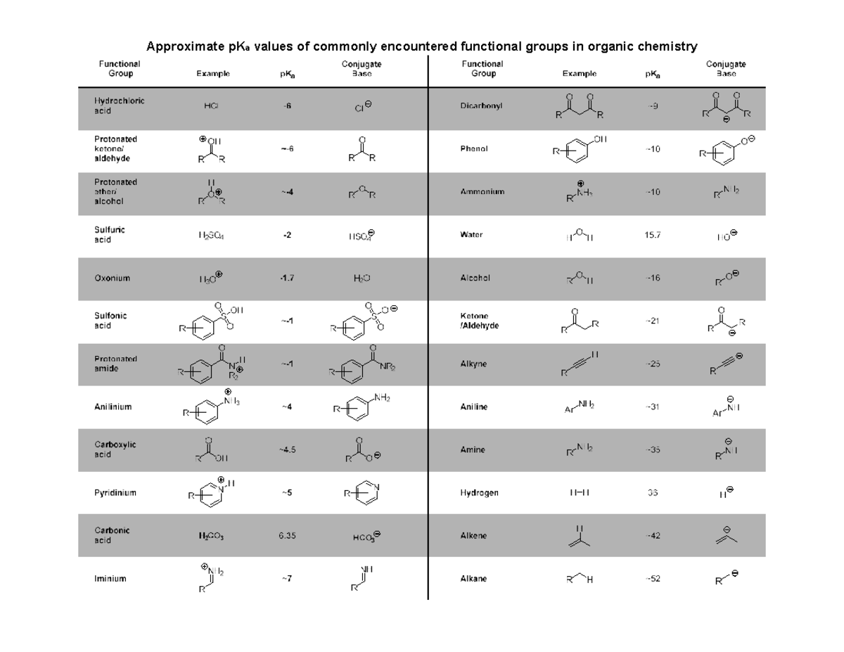 P Ka Table - Chm 344 - Approximate pKa values of commonly encountered ...