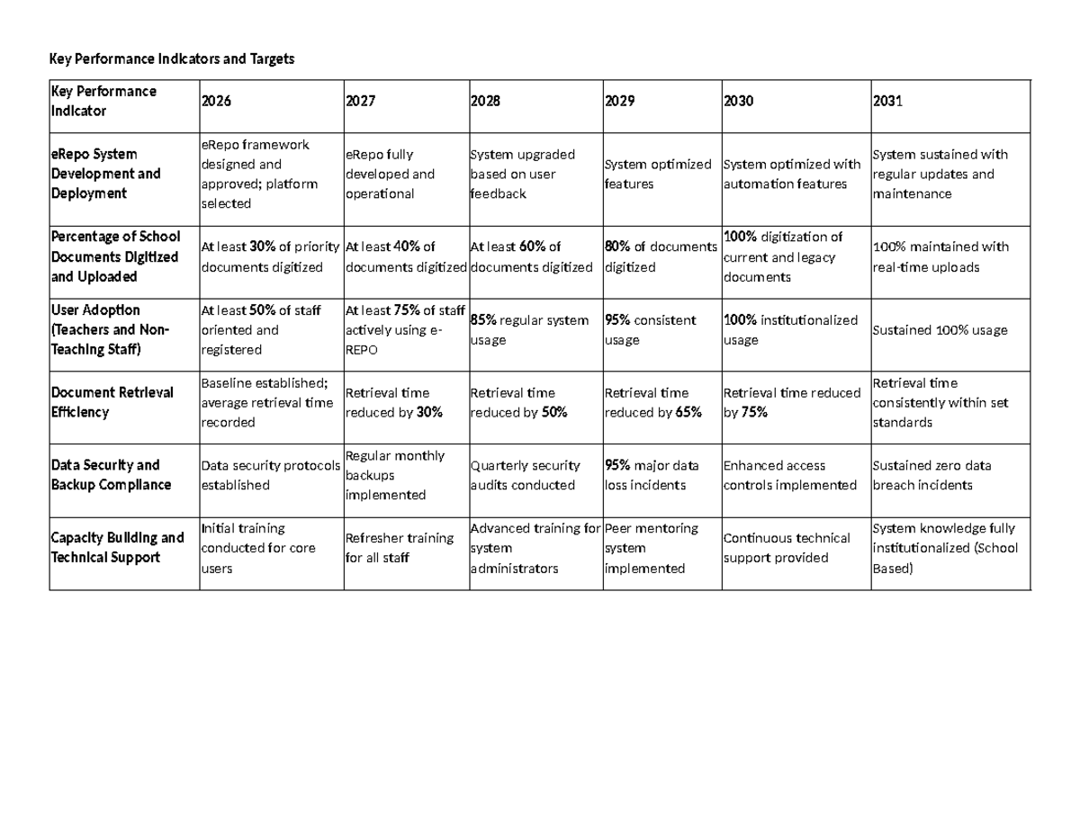 Operational Plan: Key Performance Indicators & Targets 2026-2031 - Studocu